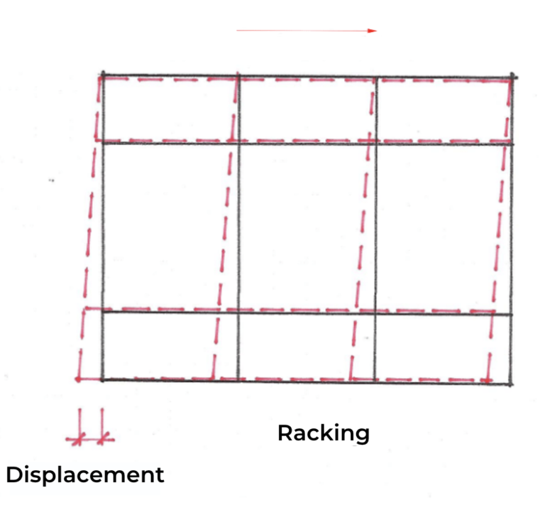 All conditions begin with a coordinated horizontal “drift line ...